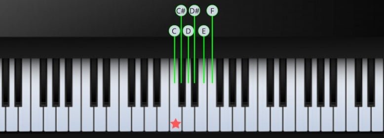 Learn The BLACK KEYS On Your Piano | Quick & Easy Steps