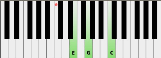 How To Learn Basic CHORD INVERSION In 2020 [Ultimate Guide]